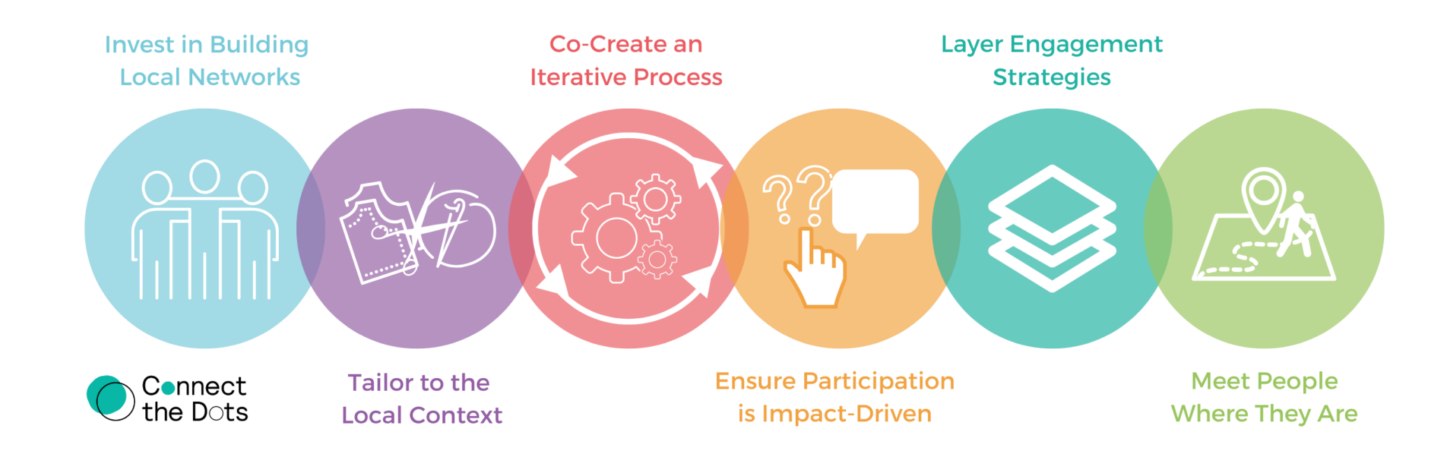 Connect the Dots | Stakeholder and Public Engagement
